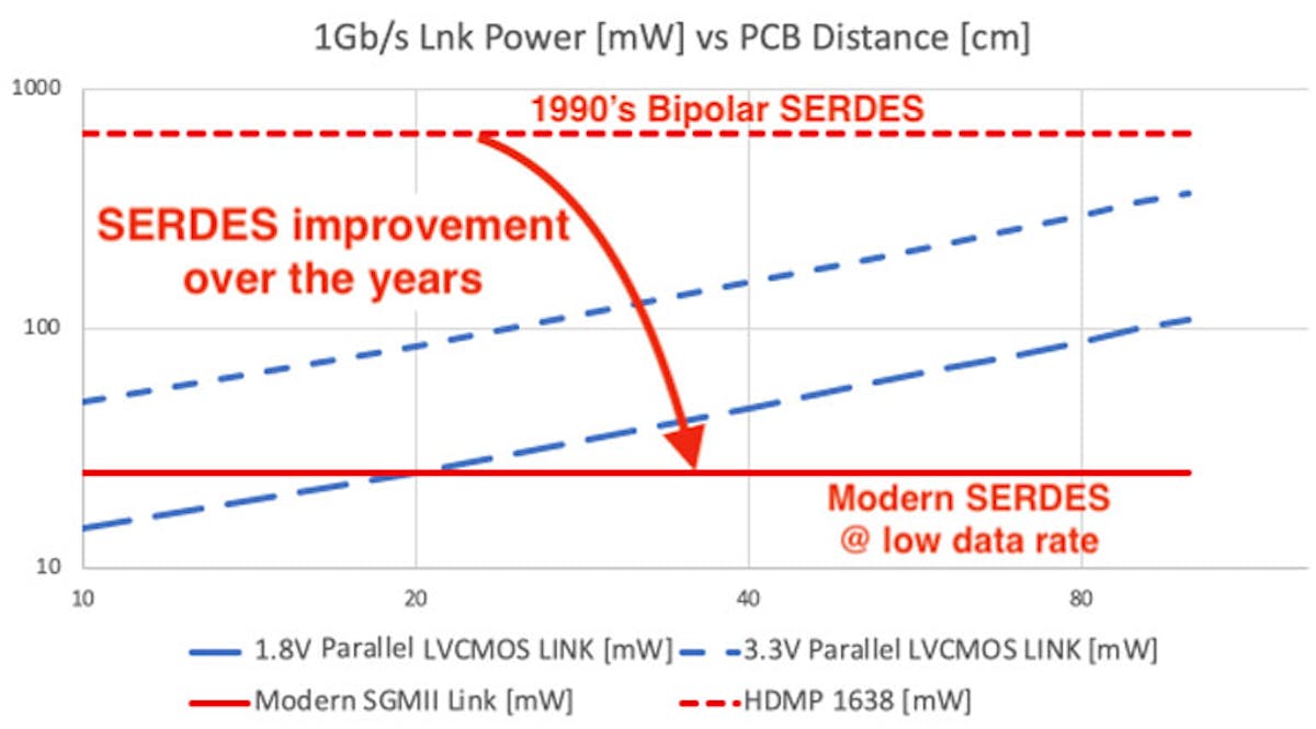 Why Do We Need SERDES? | Electronic Design