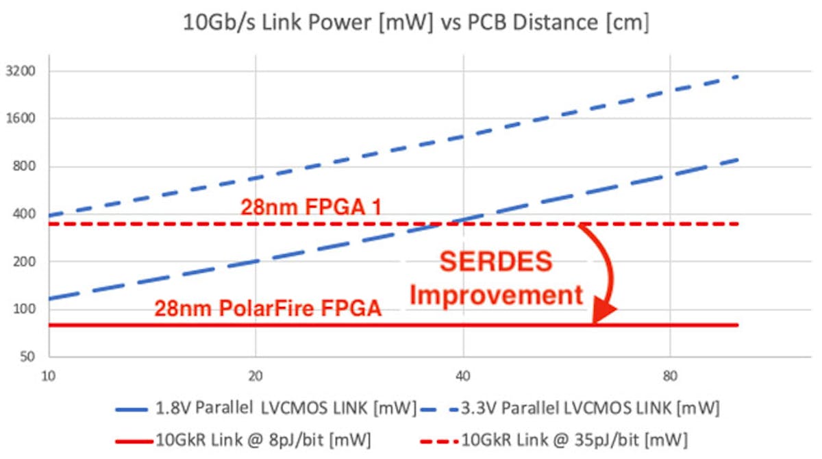 Why Do We Need SERDES? | Electronic Design