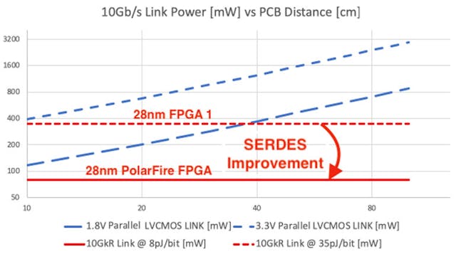 Why Do We Need SERDES? | Electronic Design
