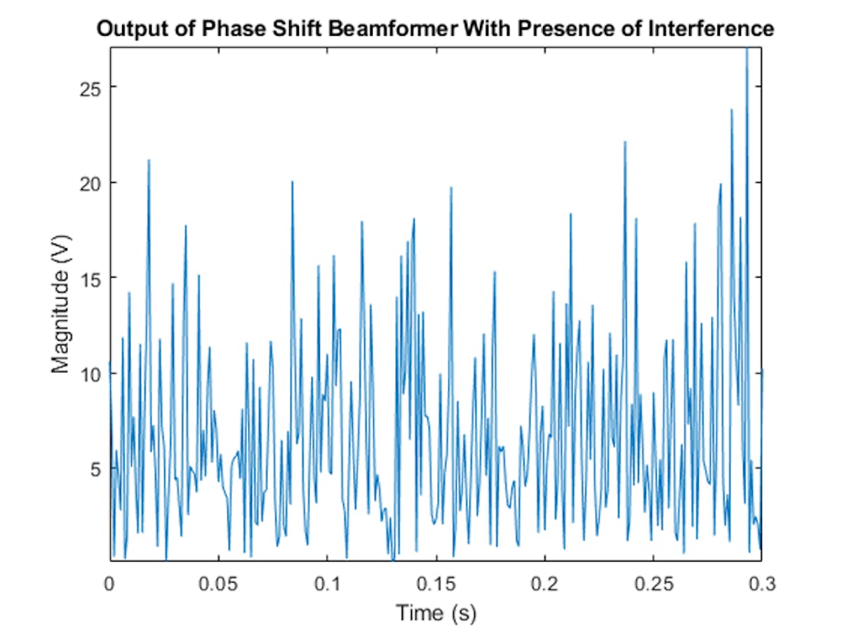 Algorithms to Antenna: Developing Beamformers for Phased-Array Systems | Electronic Design
