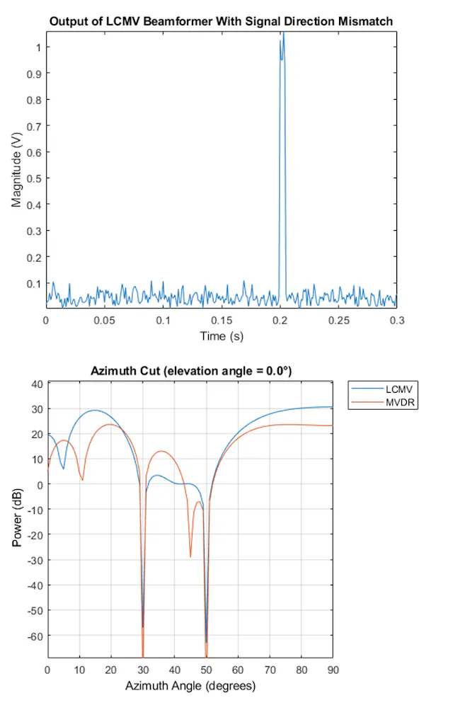 Algorithms to Antenna: Developing Beamformers for Phased-Array Systems ...
