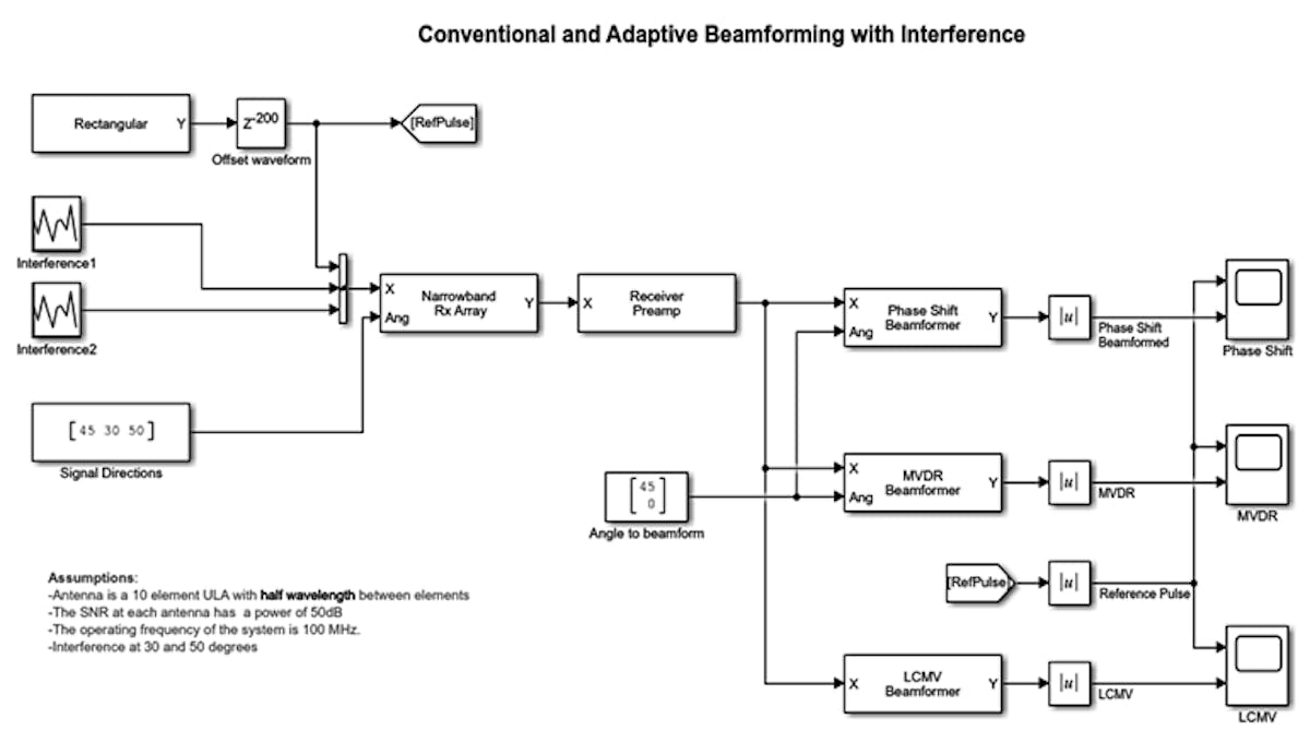 Algorithms to Antenna: Developing Beamformers for Phased-Array Systems ...