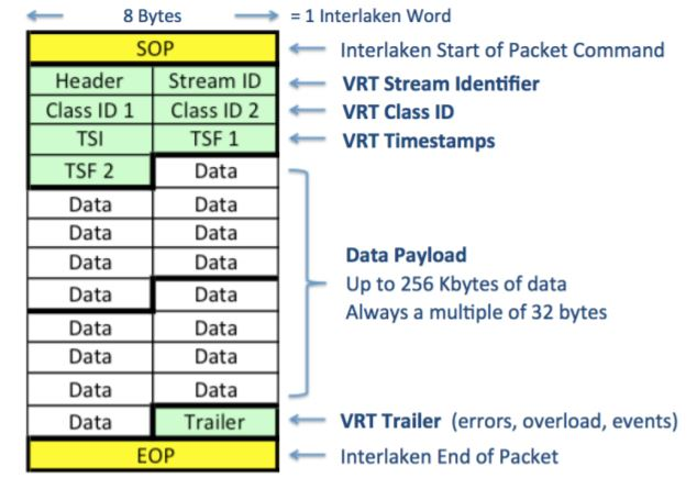 How the VRT Packet Structure Accelerates Optical Communications ...