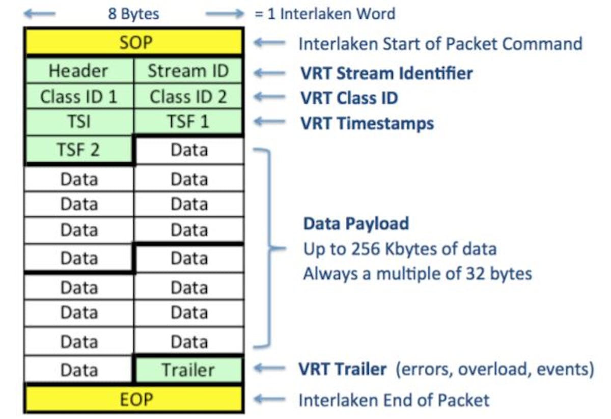 How the VRT Packet Structure Accelerates Optical Communications ...