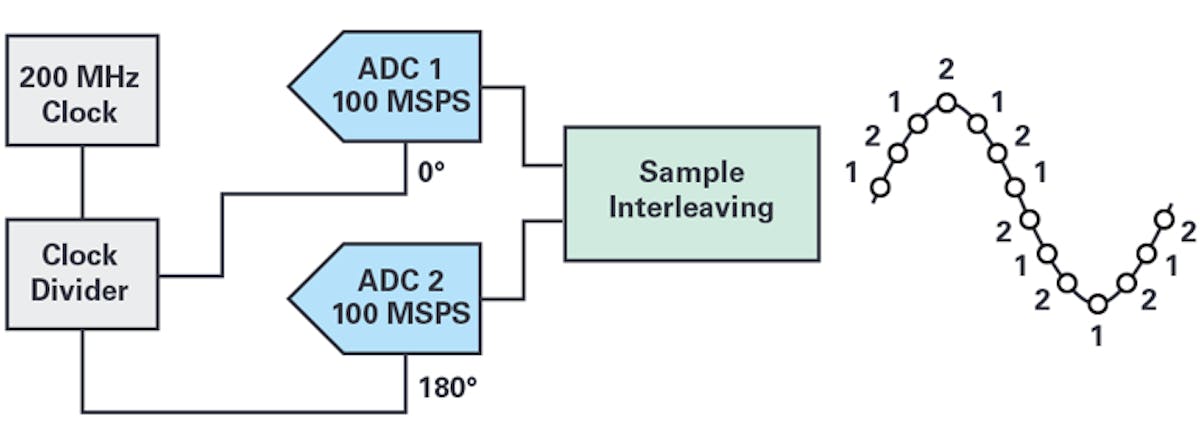 The ABCs of Interleaved ADCs | Electronic Design