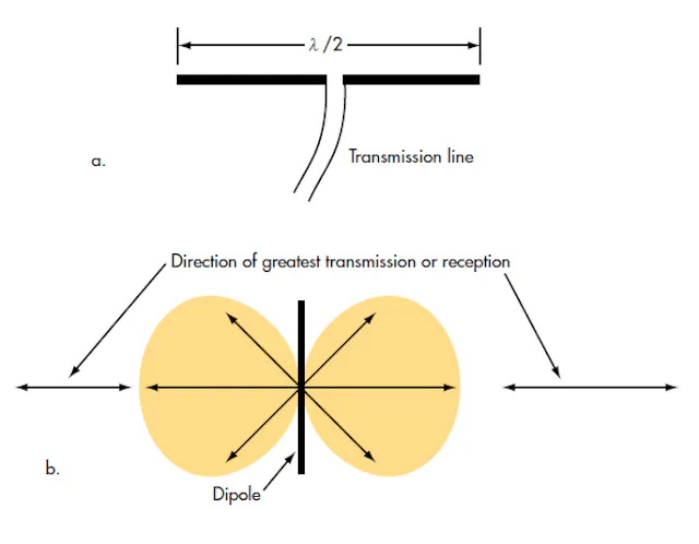 Welcome To Antennas 101 | Electronic Design