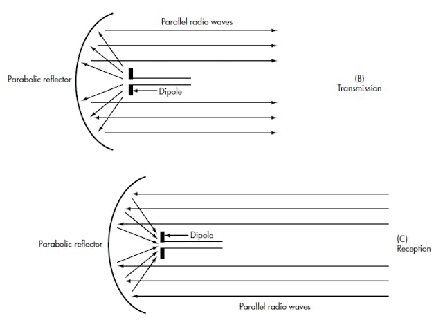 Welcome To Antennas 101 | Electronic Design