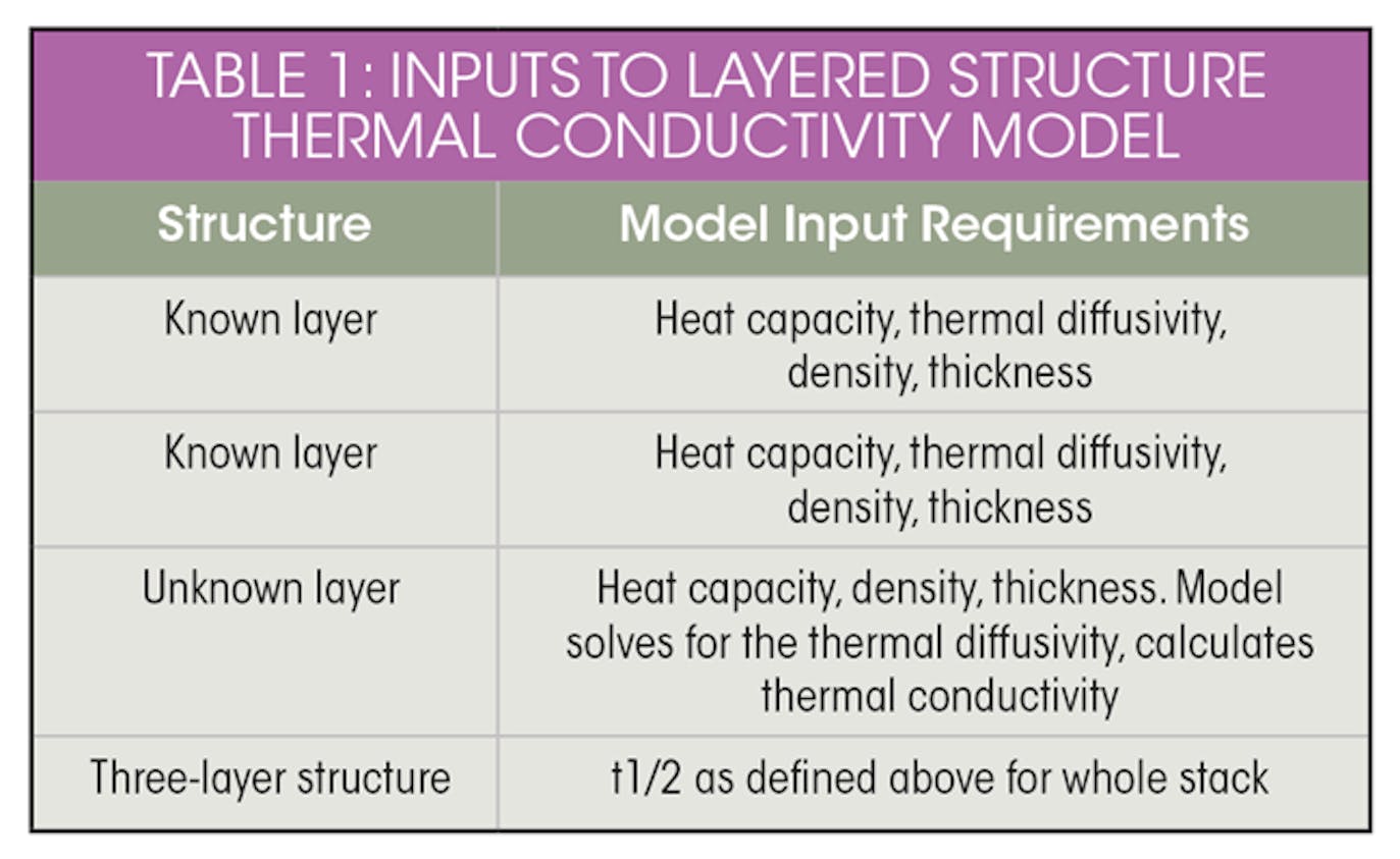 Use Laser-Flash Thermal Conduction Measurements to Evaluate Power-Semi ...