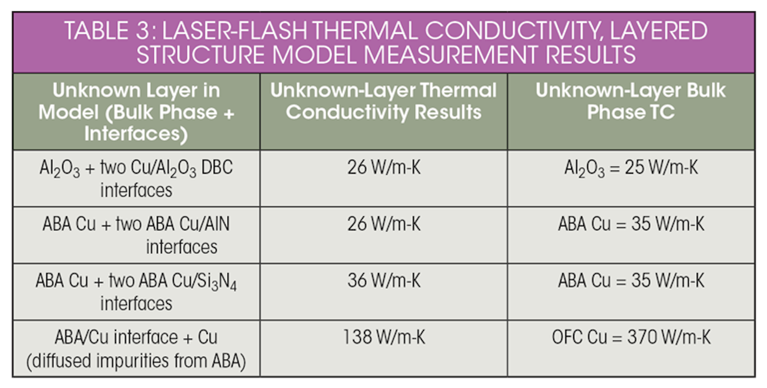 Use Laser-Flash Thermal Conduction Measurements to Evaluate Power-Semi ...