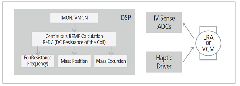 Haptics-Driver IC Enhances LRA, VCM Performance and User Experience ...