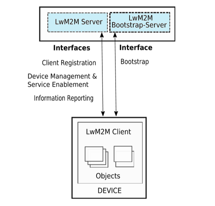 The Lightweight M2M Approach is Primed for 5G | Electronic Design