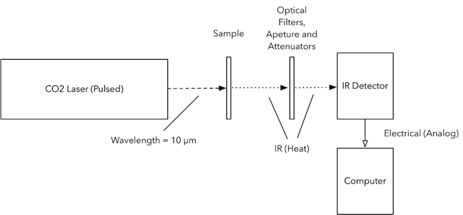 Use Laser-Flash Thermal Conduction Measurements to Evaluate Power-Semi ...