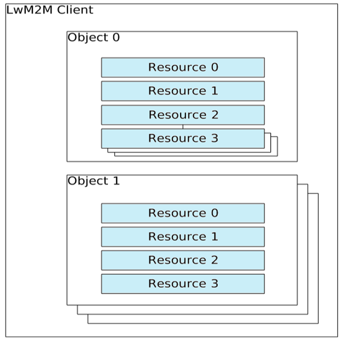 The Lightweight M2M Approach is Primed for 5G | Electronic Design