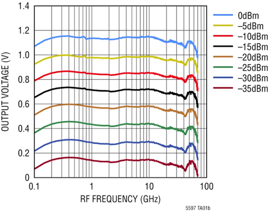 Linear-in-dB RMS Power Detector Spans 100 MHz to 70 GHz | Electronic Design