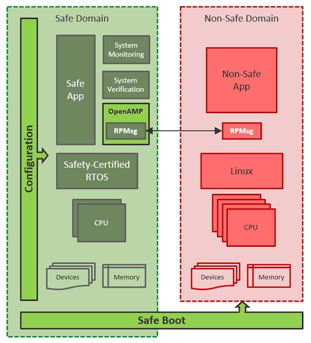 Using OpenAMP to Address Mixed Safety-Critical Systems | Electronic Design