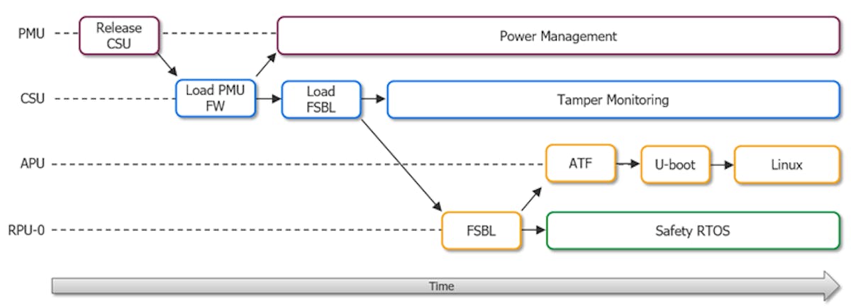 Using OpenAMP to Address Mixed Safety-Critical Systems | Electronic Design