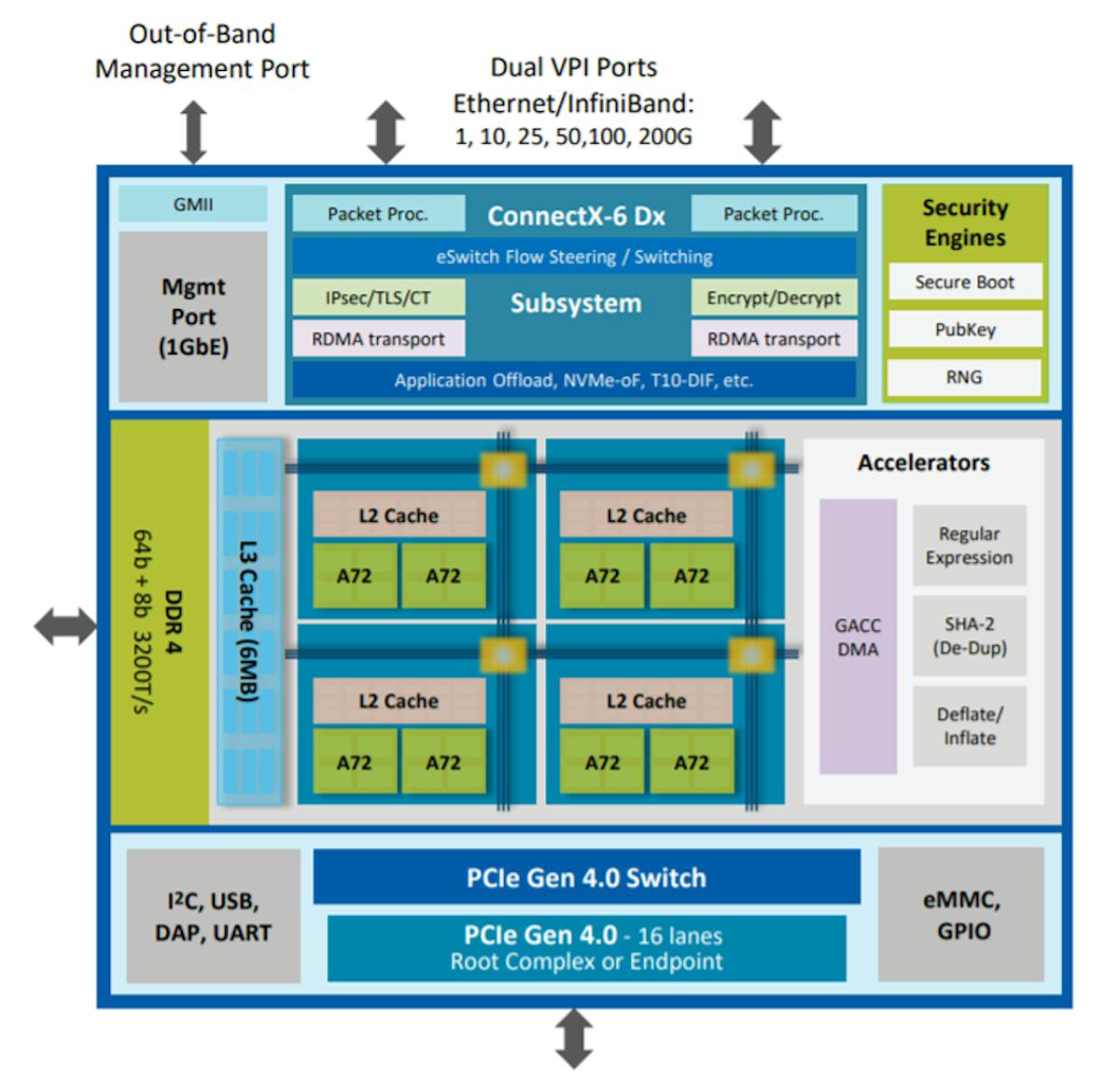 SmartNIC Architectures: A Shift to Accelerators and Why FPGAs are Poised to Dominate ...