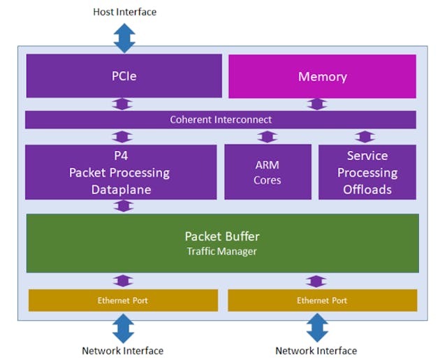 SmartNIC Architectures: A Shift to Accelerators and Why FPGAs are Poised to Dominate ...