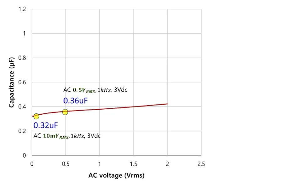 Diagnosing Class II MLCC Effective Capacitance and Aging Under DC Bias ...