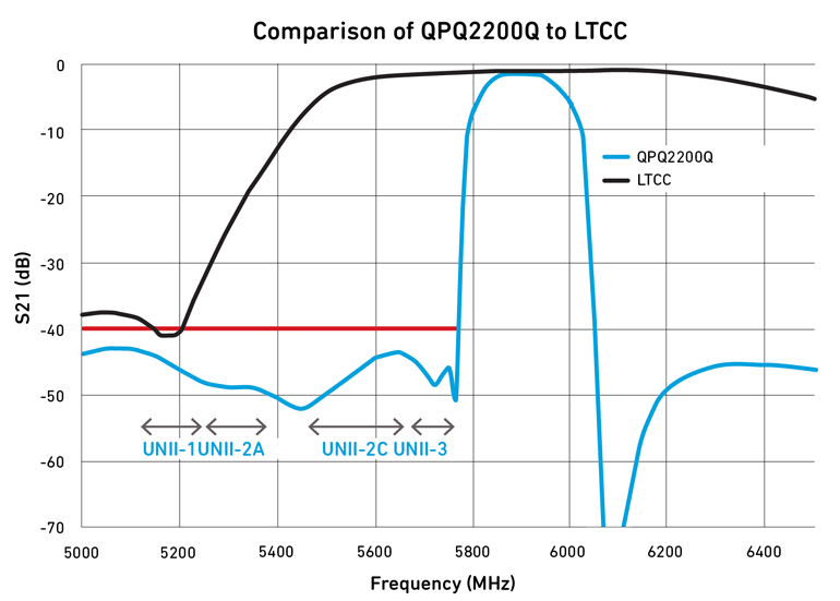 Mitigating Spectrum Coexistence of V2X Systems with High-Performance ...