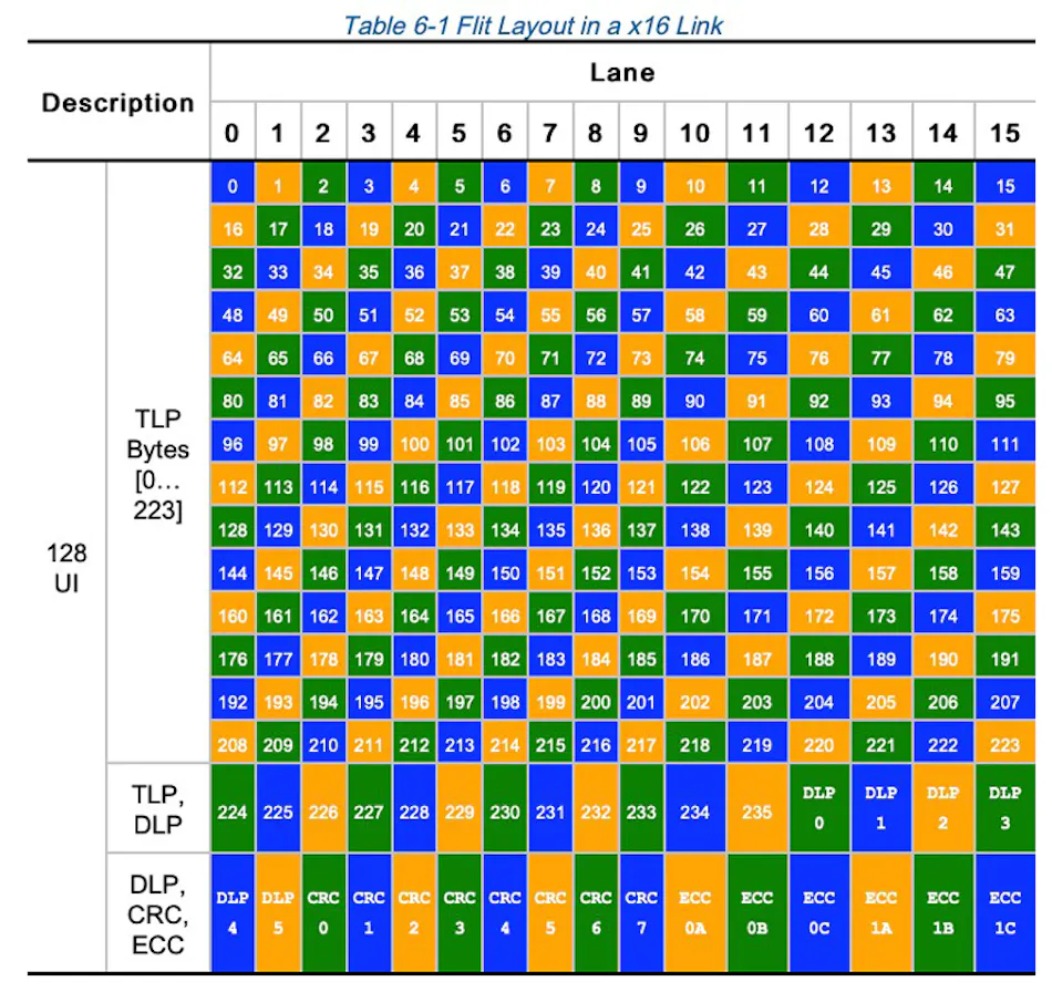 What’s the Difference Going from PCIe 3.0 to PCIe 6.0? | Electronic Design