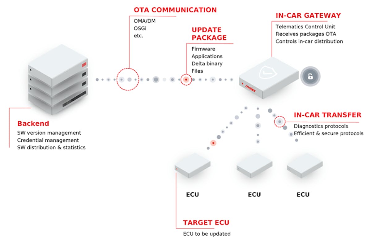 Close Connected-Car Security Gaps with Safe FOTA Processes | Electronic ...