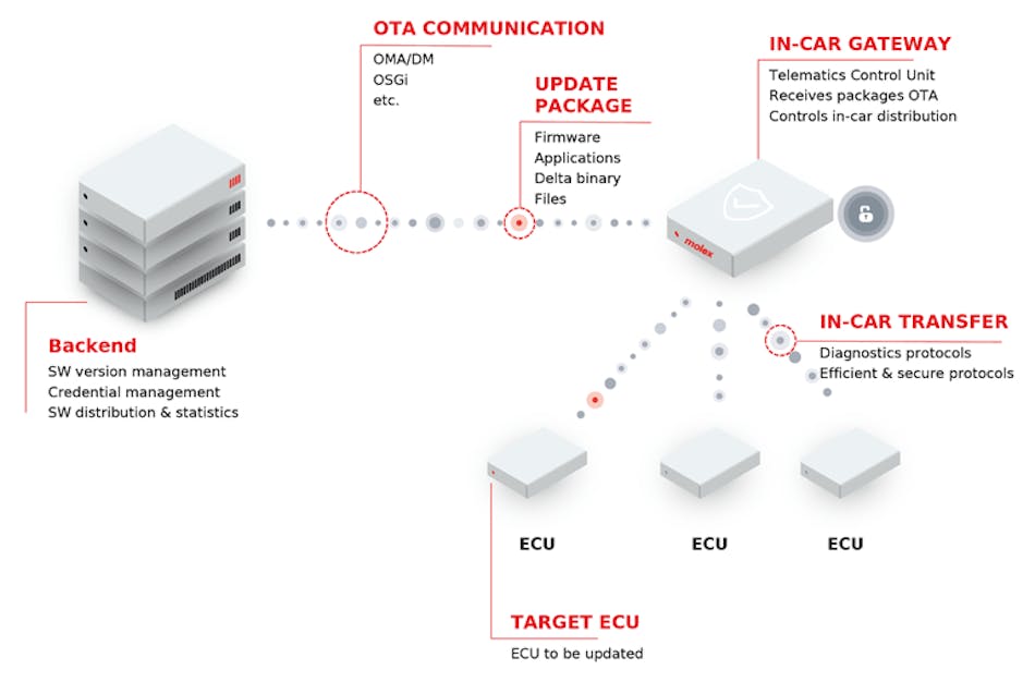 Close Connected-Car Security Gaps with Safe FOTA Processes | Electronic ...