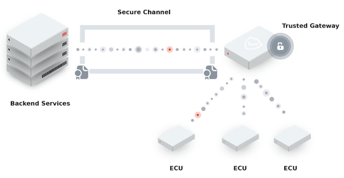 Close Connected-Car Security Gaps with Safe FOTA Processes | Electronic ...