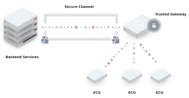 Close Connected-Car Security Gaps with Safe FOTA Processes | Electronic ...