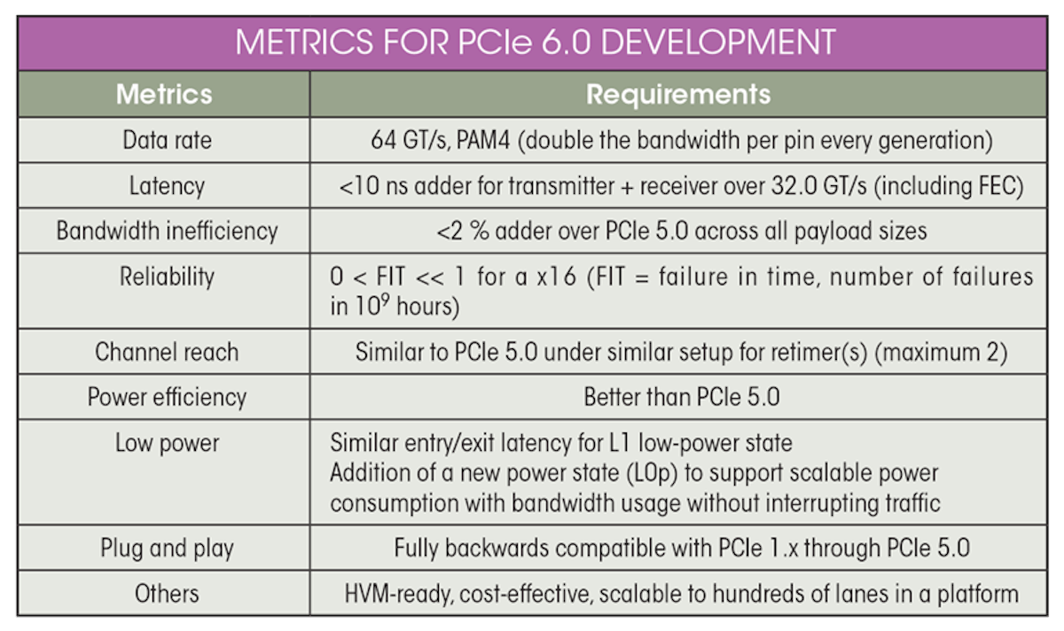 What’s the Difference Going from PCIe 3.0 to PCIe 6.0? | Electronic Design