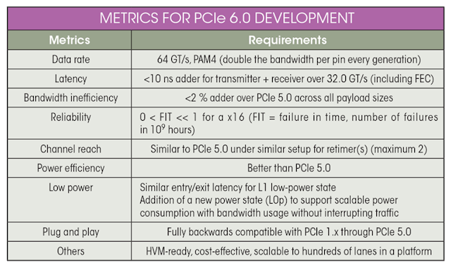What’s the Difference Going from PCIe 3.0 to PCIe 6.0? | Electronic Design