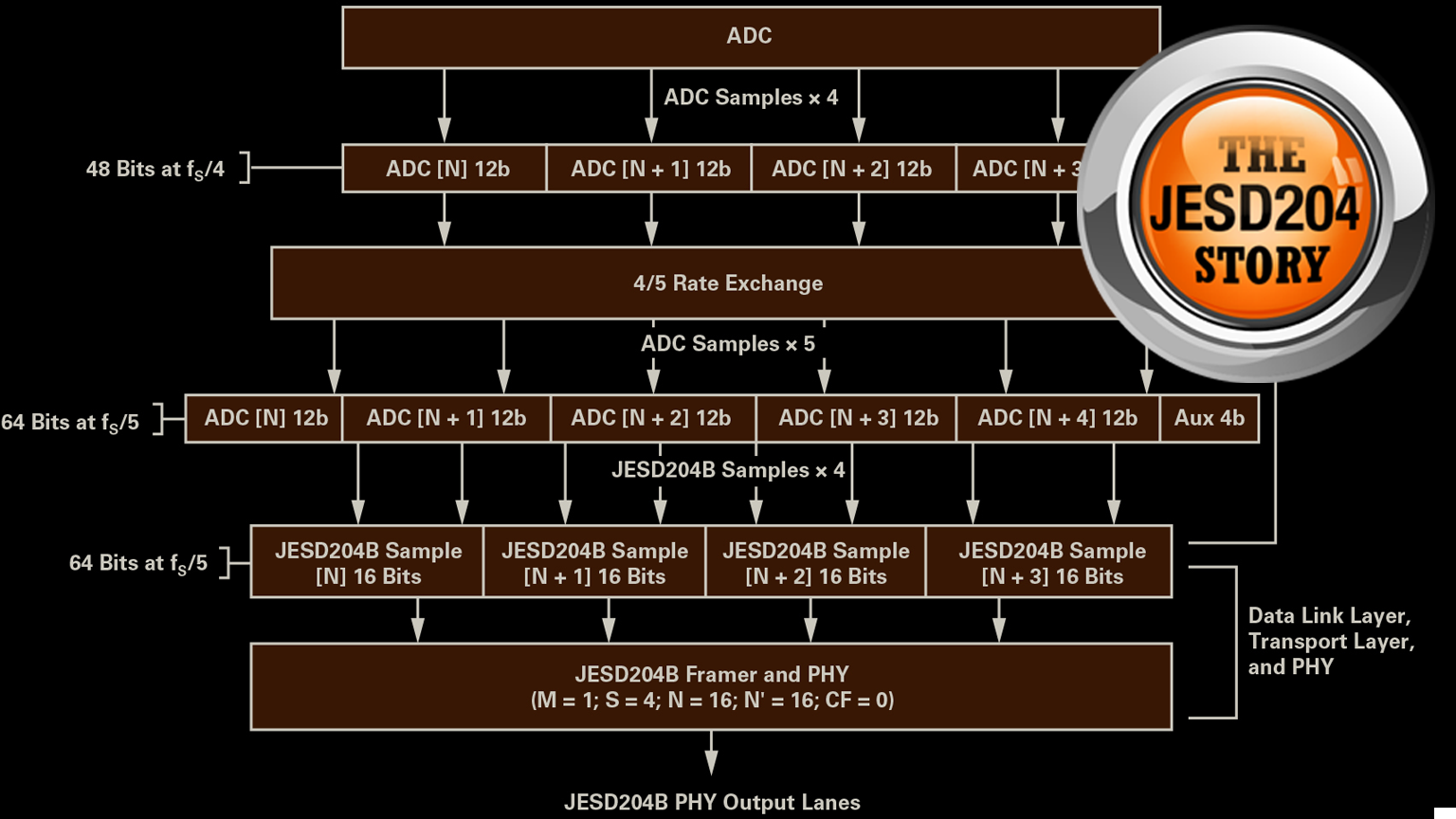 Slay Your System Dragons with JESD204B | Electronic Design