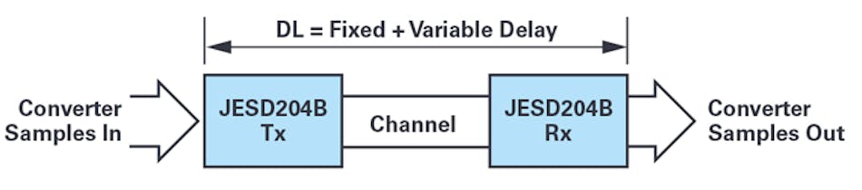 An Intro to JESD204B Subclasses and Deterministic Latency (Part 1) | Electronic Design