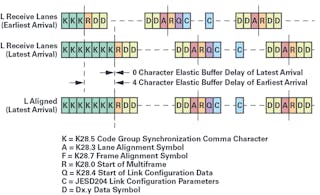 An Intro to JESD204B Subclasses and Deterministic Latency (Part 1) | Electronic Design