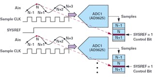 An Intro to JESD204B Subclasses and Deterministic Latency (Part 1) | Electronic Design