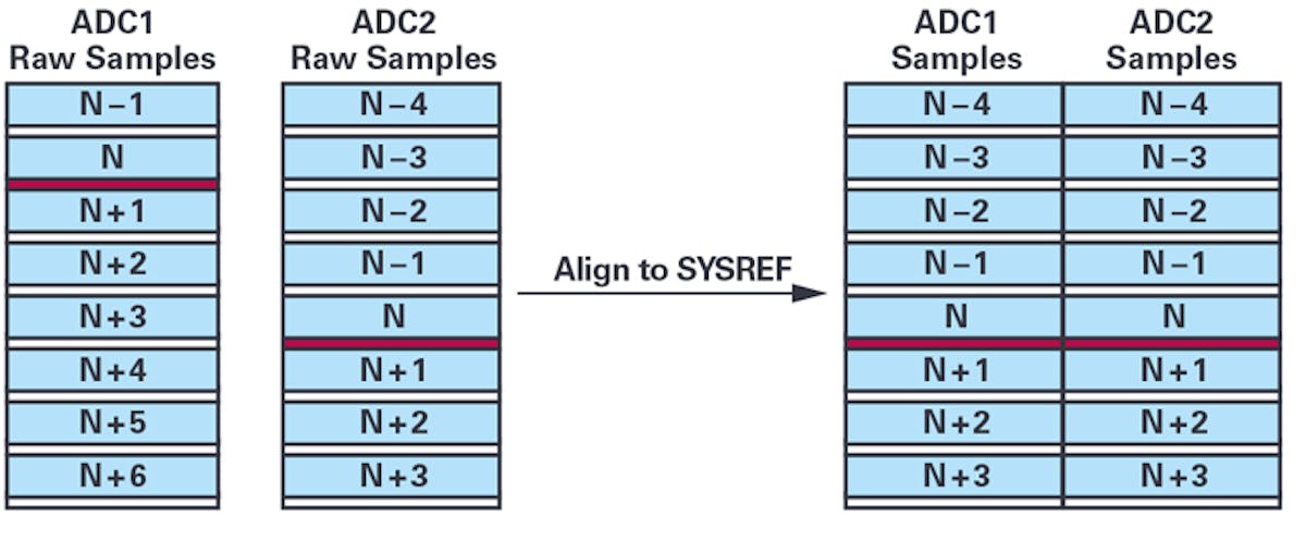 An Intro to JESD204B Subclasses and Deterministic Latency (Part 1) | Electronic Design