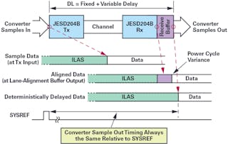 An Intro to JESD204B Subclasses and Deterministic Latency (Part 1) | Electronic Design