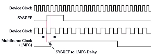 An Intro to JESD204B Subclasses and Deterministic Latency (Part 1) | Electronic Design