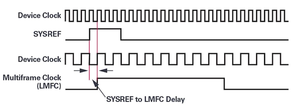 An Intro to JESD204B Subclasses and Deterministic Latency (Part 1 ...