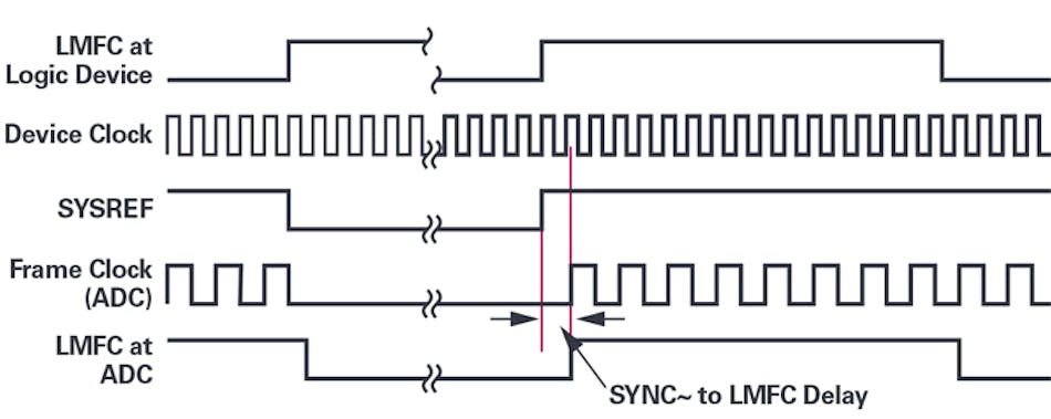 An Intro to JESD204B Subclasses and Deterministic Latency (Part 1) | Electronic Design