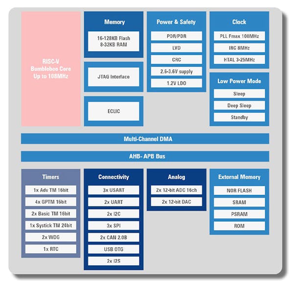 A Hands-On Look at GigaDevice’s RISC-V with IAR’s MISRA-C | Electronic Design