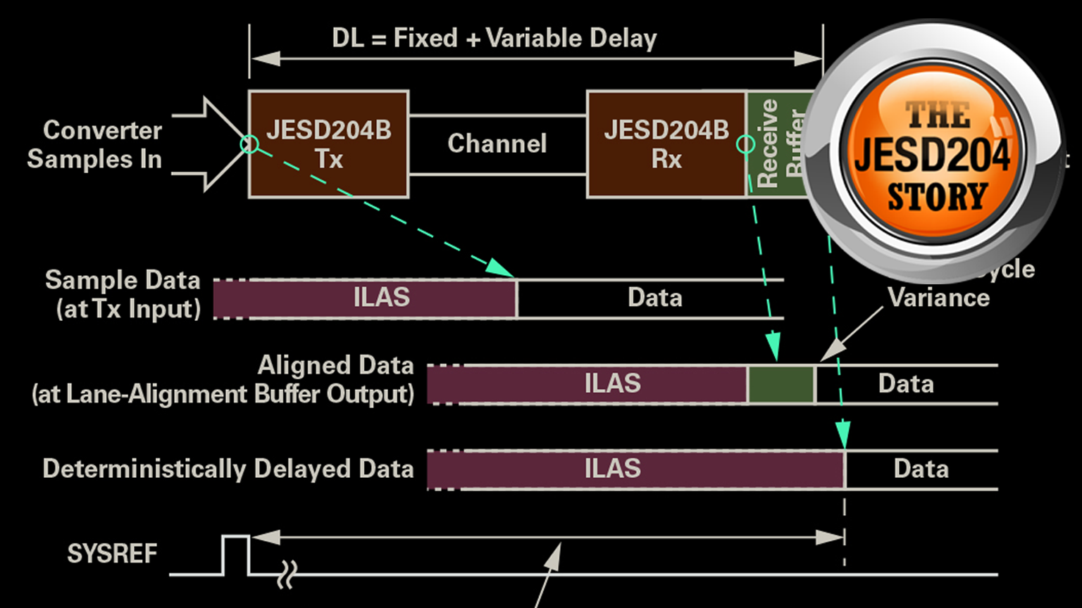 An Intro to JESD204B Subclasses and Deterministic Latency (Part 1 ...
