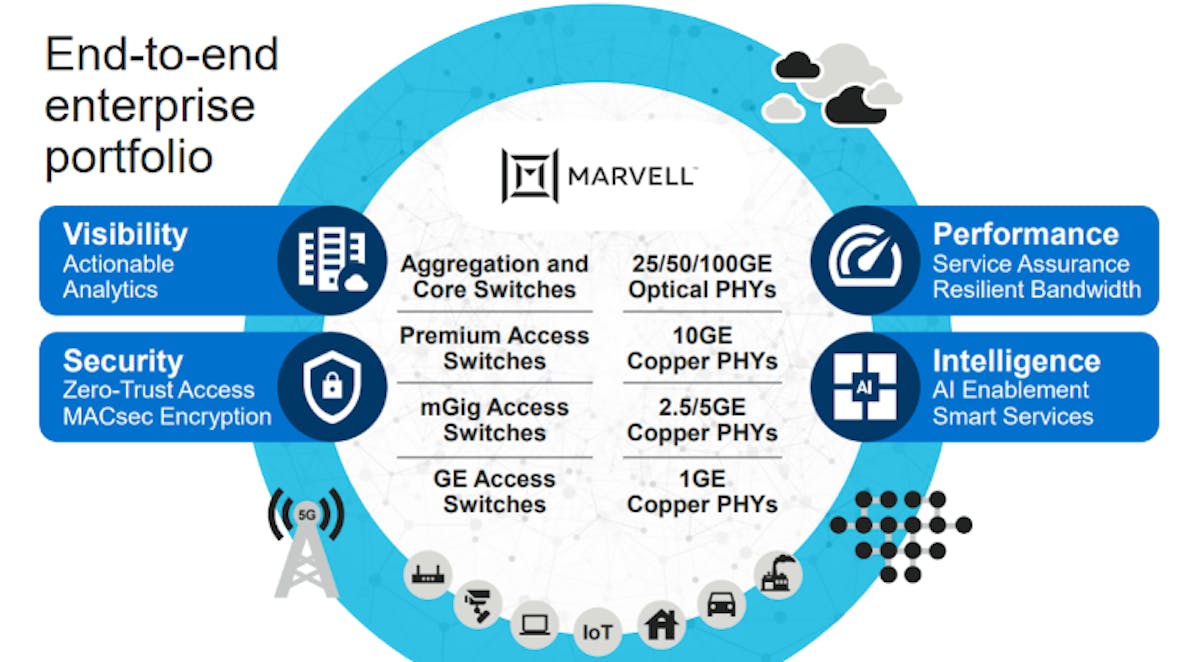 Marvell Rolls Out Networking Switch Chips for Edge Computing Era ...