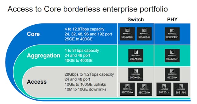 Marvell Rolls Out Networking Switch Chips for Edge Computing Era | Electronic Design