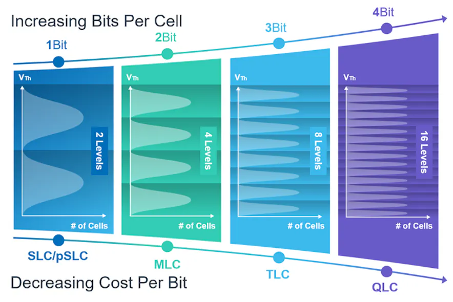Pseudo-SLC NAND Improves Critical-App Reliability—While Cutting Costs ...