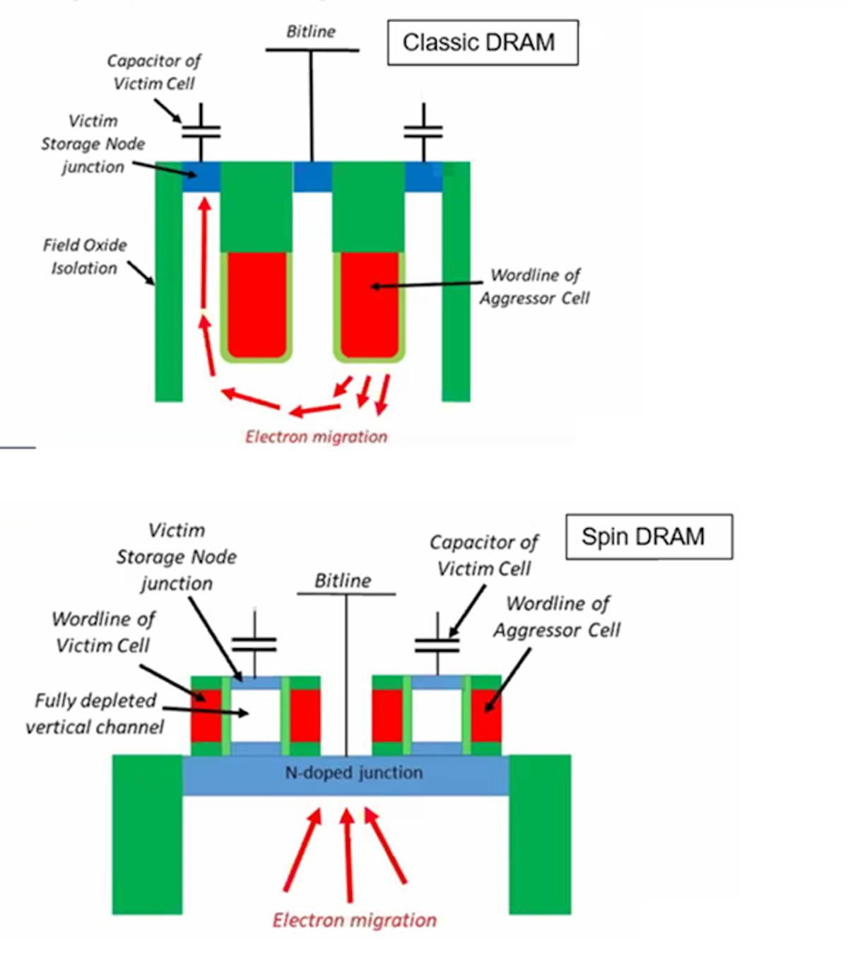 Solving DRAM’s Row Hammer Problem Using Vertical Epitaxial Transistors ...