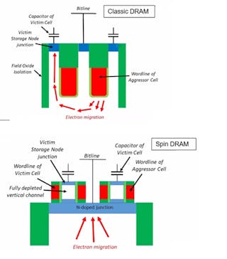 Solving DRAM’s Row Hammer Problem Using Vertical Epitaxial Transistors ...