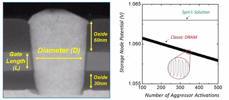 Solving DRAM’s Row Hammer Problem Using Vertical Epitaxial Transistors ...