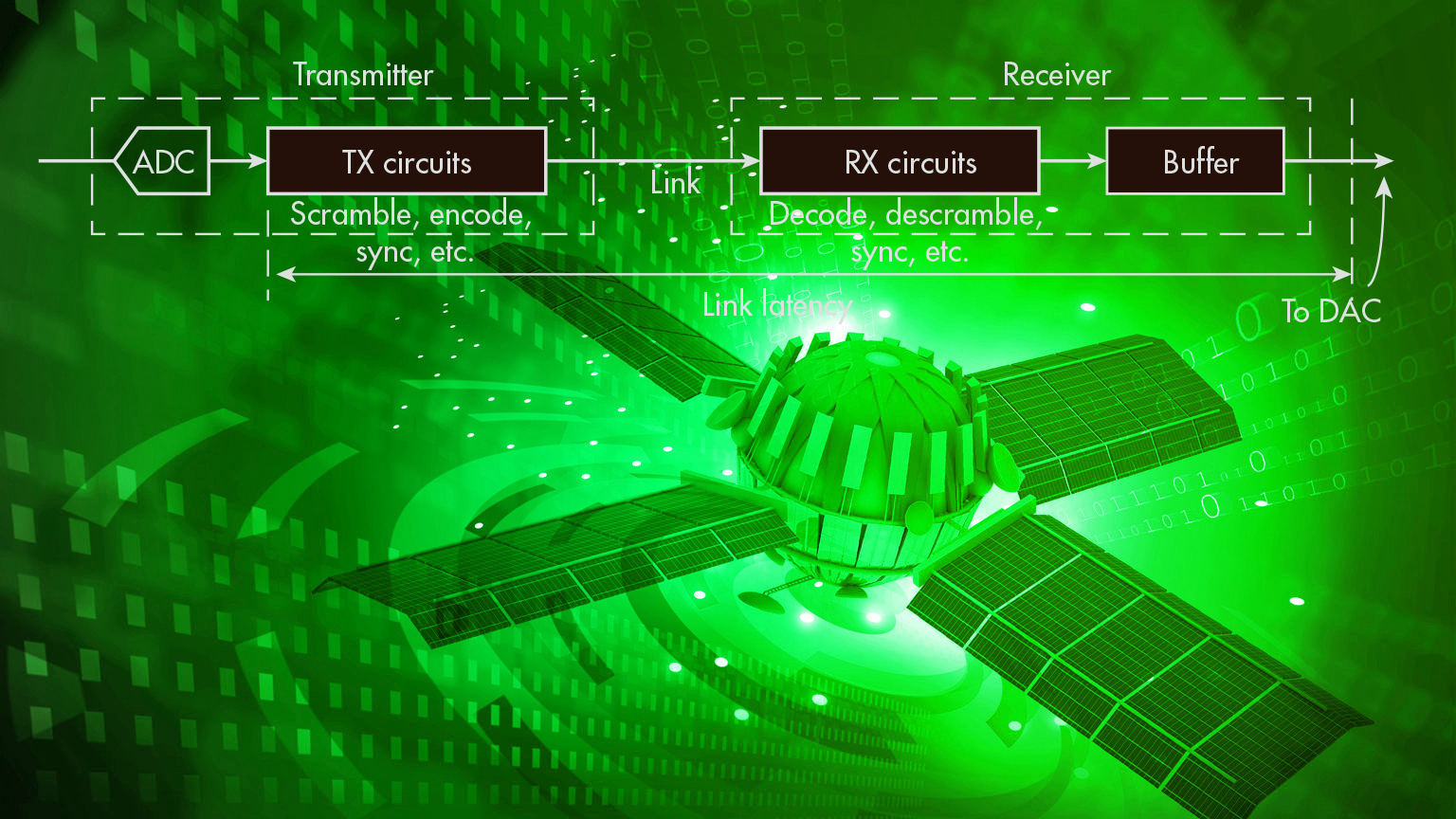 JESD204C: A New Fast Interface Standard for Critical Applications | Electronic Design