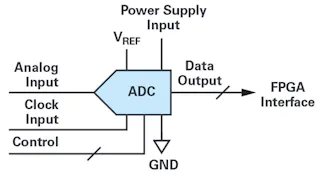 Interfacing FPGAs to an ADC’s Digital Data Output | Electronic Design